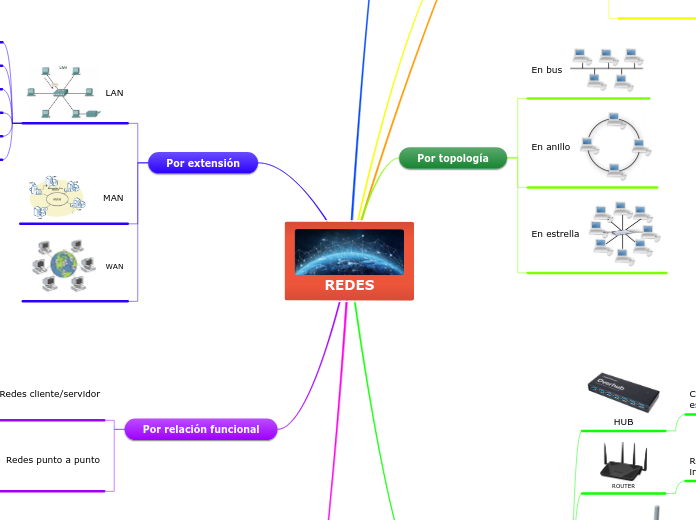 REDES - Mind Map